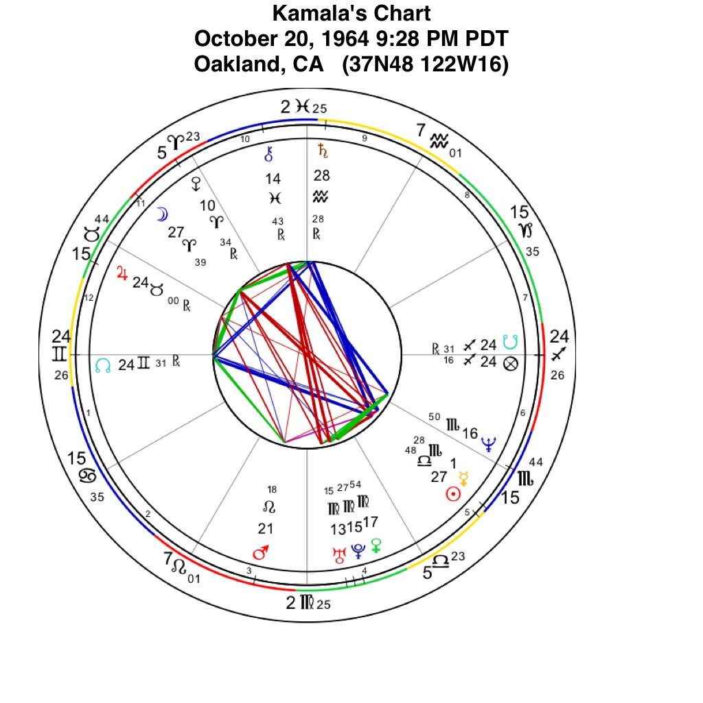 President Harris? - Transcending Astrology
